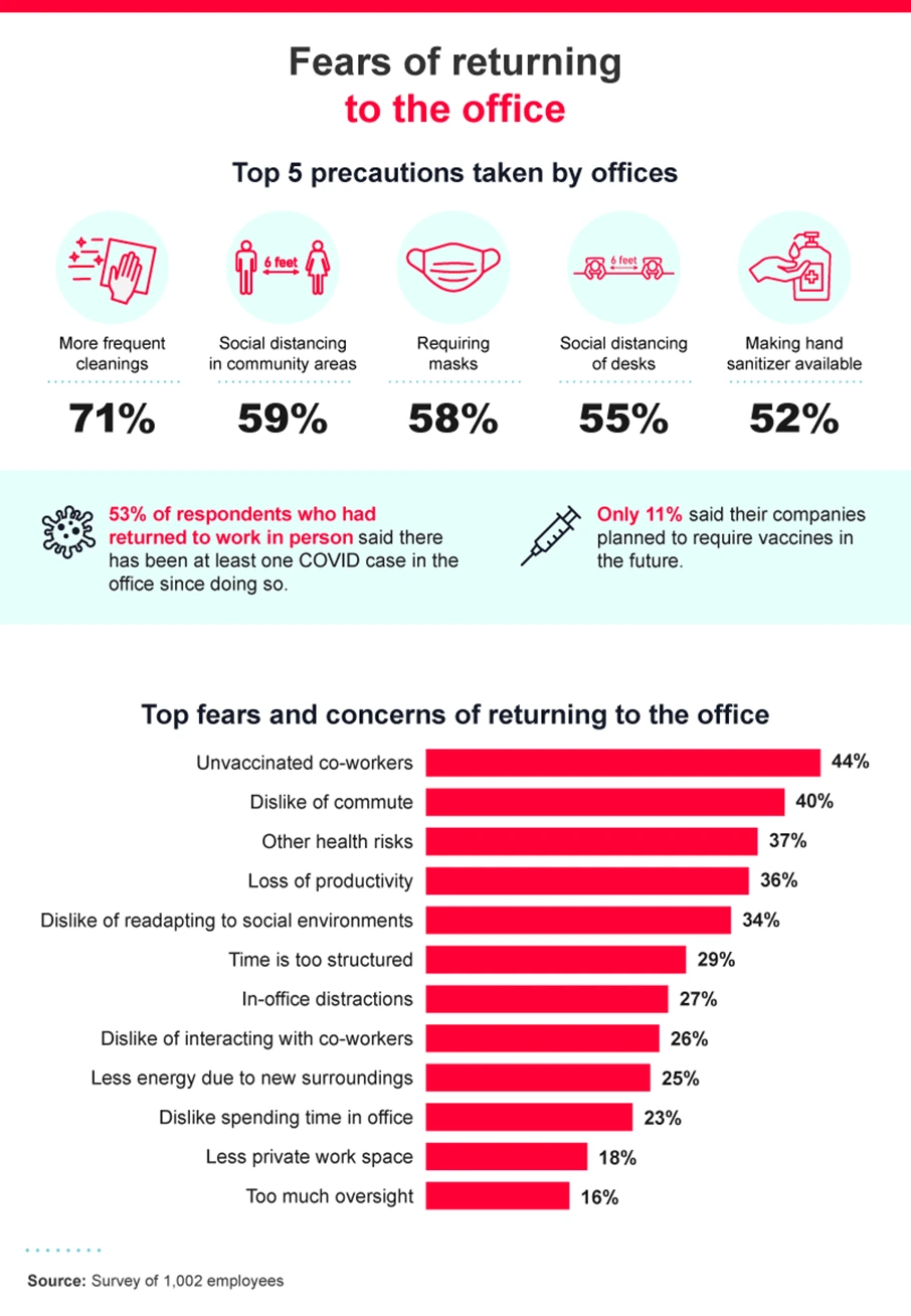 How Employees Feel About Returning to the Office | Frontier